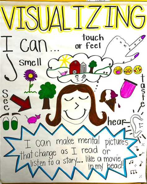 Visualizing Anchor Chart Classroom Anchor Chart Etsy