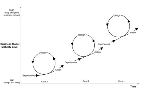 Crafting The Business Model Iterative Learning Design Action Cycles