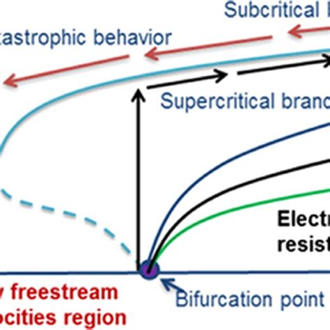 Bifurcation Diagram Of A Flutter‐based Energy Harvester Reproduced Download Scientific Diagram