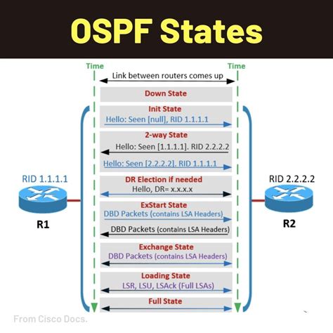On Linkedin Cisco Ccna Cisconetworking Networkengineer