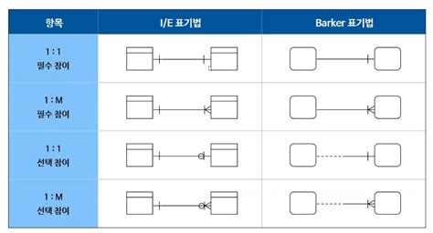 [sql]chapter1 데이터 모델의 이해