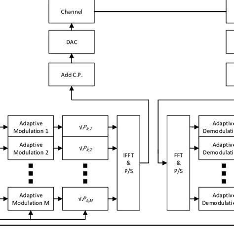 Cross Layer 1 2 5 System Adding Harq Chase Combining In Layer 2 Download Scientific Diagram