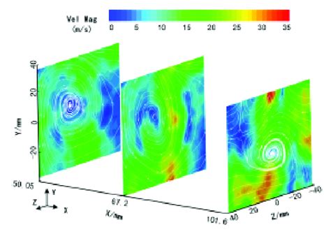 Mean Velocity Streamline Plots In Cross Sectional Planes Of 049 Mp