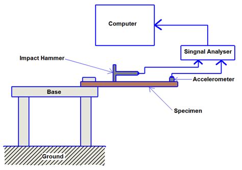 Block Diagram Of The Impact Hammer Modal Analysis Download Scientific