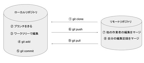Gitについて全然理解できてなかったので、基本のキをまとめてみた Git Qiita