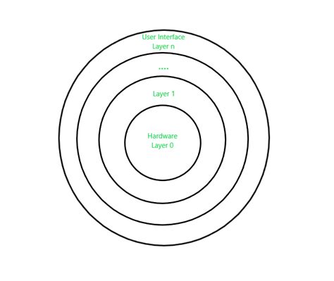 Layered Approach To Operating System Design Using Suitable D