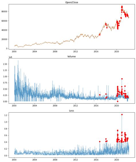 Timeseries Anomaly Detection 5 Autoencoder