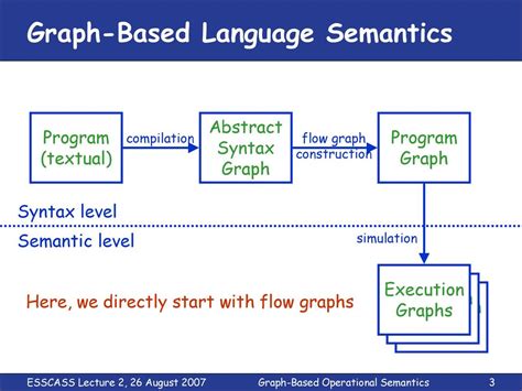 Graph Based Operational Semantics Ppt Download