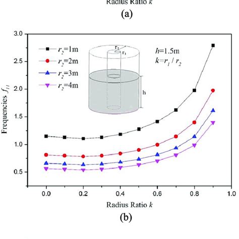 Variations Of The First Three Natural Sloshing Frequencies With Radius Download Scientific