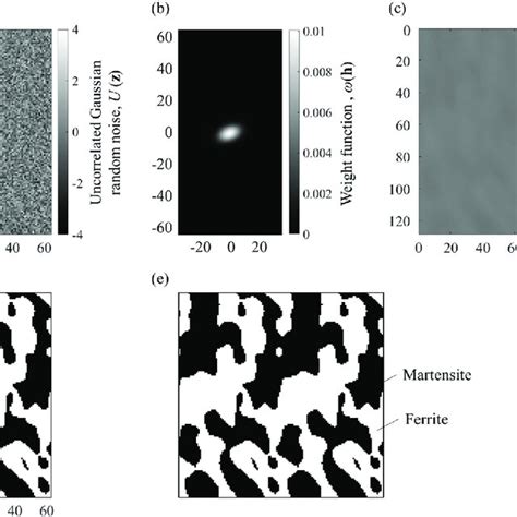 Procedure For Constructing A Phase Map By Anisotropic Gaussian Random