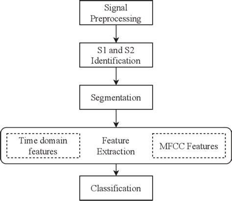 Figure 1 From Performance Of Using Mel Frequency Cepstrum Based Features In Nonlinear