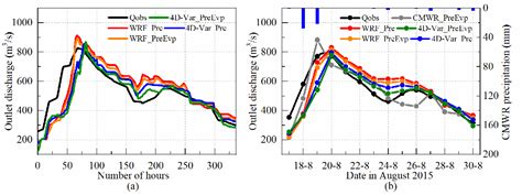 Figure 8 From Impact Of 4d Var Data Assimilation On Performance Of The Coupled Land Atmosphere