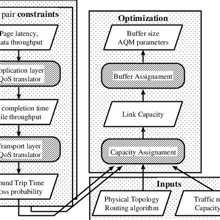 Schematic Flow Diagram Of The Network Design Methodology Download Scientific Diagram
