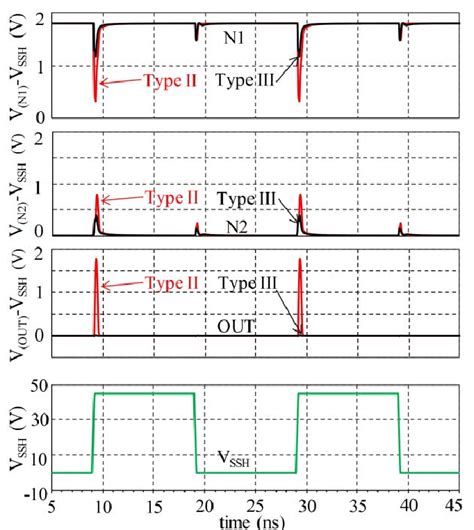 Post Layout Transient Simulation Results Of Type Ii And Type Iii Level Download Scientific