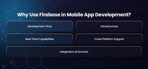 Firebase For Mobile App Development A Practical Guide