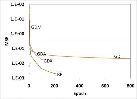 Effect Of Gradient Descent Backpropagation Learning Algorithms On Download Scientific Diagram