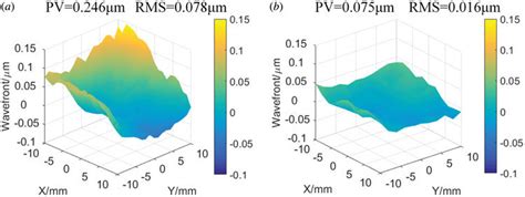 Surface Shape A Initial Surface Map B Flattened Surface Download Scientific Diagram
