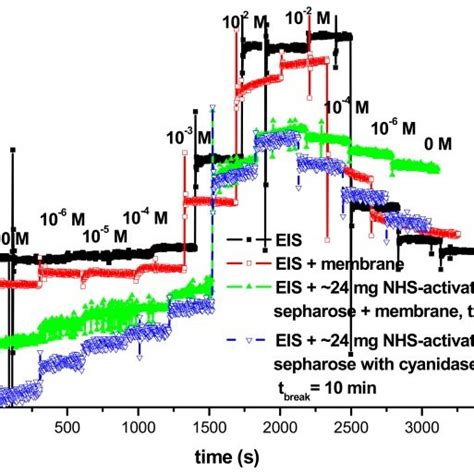 Concap Measurement Of The Field Effect Based Eis Sensor The Influence Download Scientific