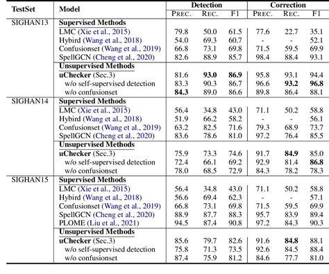 Uchecker Masked Pretrained Language Models As Unsupervised Chinese Spelling Checkers
