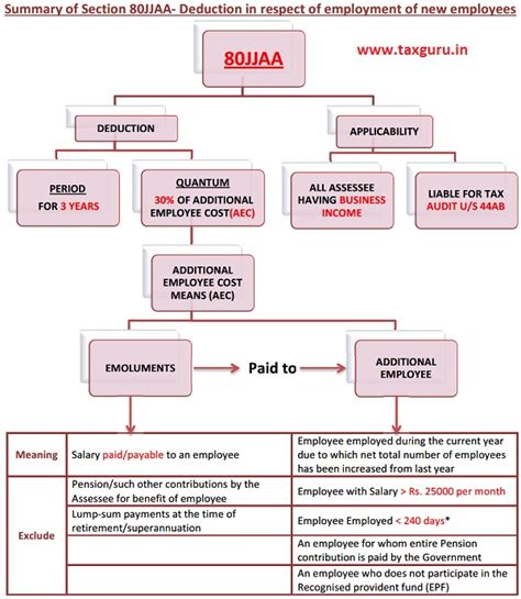 New Section 80jjaa Deduction For Salaries Paid To New Employees