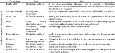 Sample Technologies Used During The Phase Of Bbs Implementation And Test Download Scientific