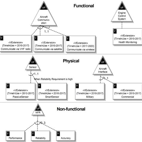Variability Model Of Engine Control System Download Scientific Diagram