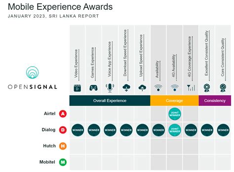 Opensignal Announces Sri Lankas Best Mobile Network Newswire