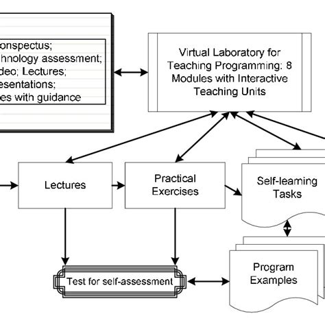 Blended Learning Resources Of Ftt Yambol Download Scientific Diagram
