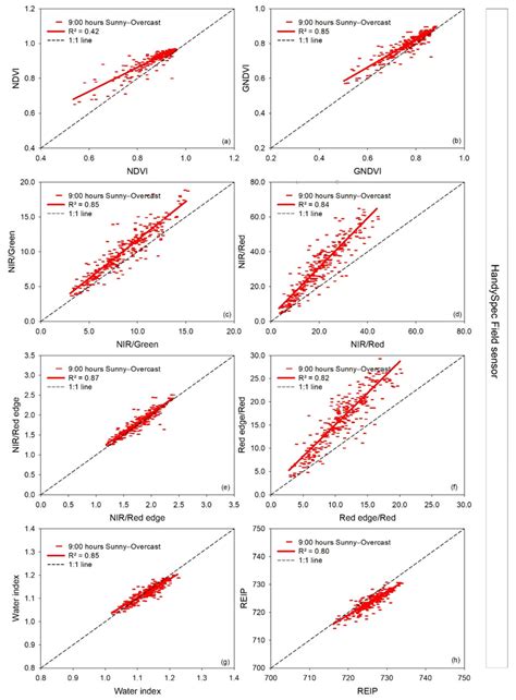 Linear Regressions Between Paired Measurement Times At 900 H In A