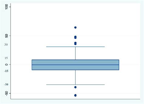Boxplot That Represents The Interquartile Range The Iqrq U Q L Download Scientific Diagram