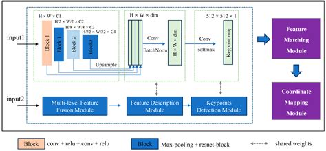 Multi Temporal Snow Covered Remote Sensing Image Matching Via Image Transformation And Multi