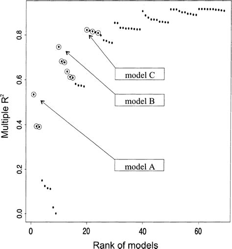 Multiple R 2 Of The Best Explanatory Models With P P 1 2 ¼ 7
