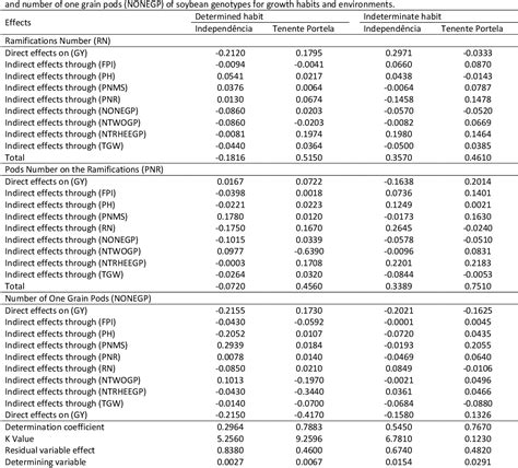 Table 2 From Path Analysis Of Agronomic Traits In Soybean Cultivars