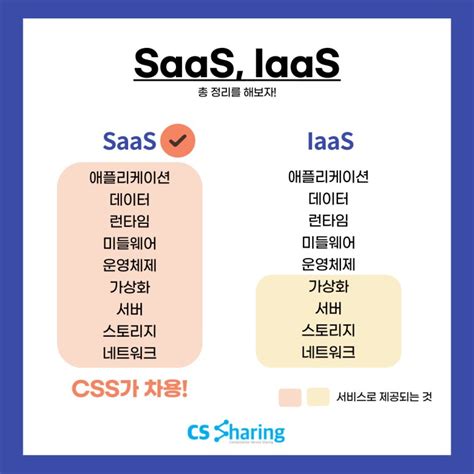 Cs용어사전 Saas Iaas란 무엇일까 Saas를 차용한 Cs쉐어링만의 Cs As A Service Css 벤처인증기업이 되다 Cs쉐어링은 채용중