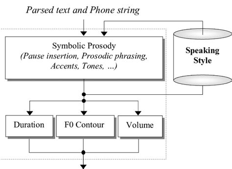 Prosody Generation Block Diagram Different Prosodic Representations