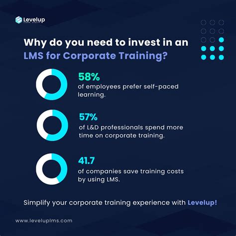 Levelup Lms On Linkedin Lms Simplestlms Learningmanagementsystem Lmsforcorporates Lmssoftware
