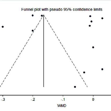 Beggs Funnel Plot With Pseudo 95 Confidence Intervals Cis Of The Download Scientific
