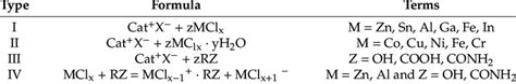The Four Types Of Deep Eutectic Solvents Download Scientific Diagram
