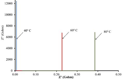 Complex Impedance Plot Of R C Equivalent Circuit Download Scientific