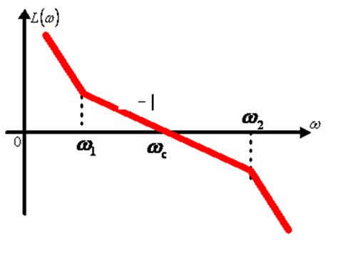 自动控制原理笔记 频率响应法 开环频率特性与闭环系统性能的关系开环函数闭环函数的频响有区别吗 Csdn博客