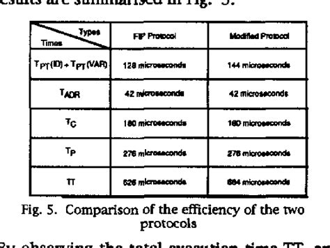 Figure 5 From Design And Implementation Of A Robust Fieldbus Protocol