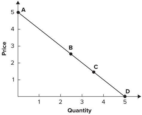 Solved Refer To The Graph Shown At Which Point Is Elasti Chegg