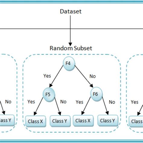 Random Forest With Three Different Decision Trees Download Scientific Diagram