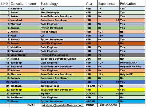 Lakshmi Prasanna Javajala On Linkedin C2c C2cjobs C2crequirements