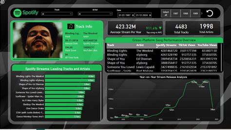 Suraj Rai On Linkedin Powerbi Datavisualization Spotifyanalytics Musicindustry Datascience…