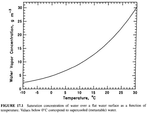 Multiphase Equilibria