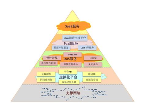 云计算体系结构图 文档之家