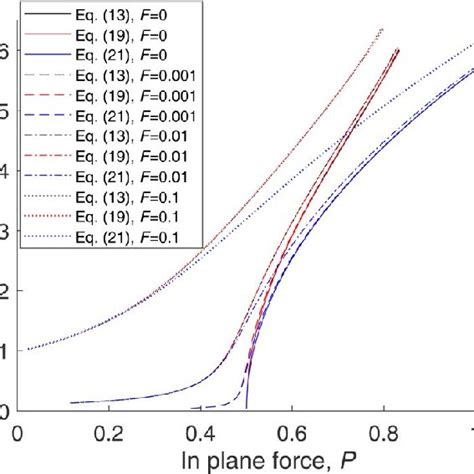 In Plane Force P Versus Transverse Displacement Y For Different