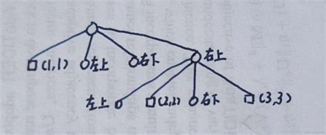 数据结构笔记：pr四叉树 Csdn博客