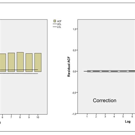 Residual Plots Without And With Correction For Autocorrelation Acf Download Scientific Diagram